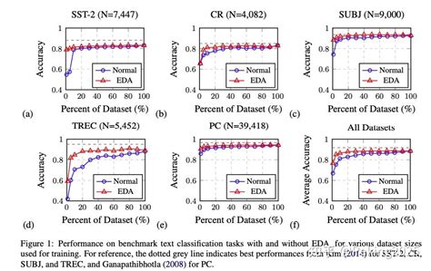 文本数据增强eda easy data augmentation techniques for boosting performance