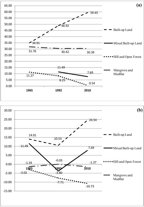 The Temporal Analysis And Variation In Lulc Features A The Details Of Download Scientific