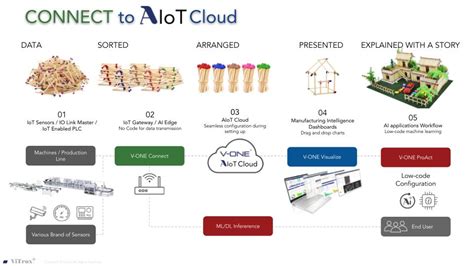 NodeMCU ESP S IoT Kit Simplifying IoT With V ONE