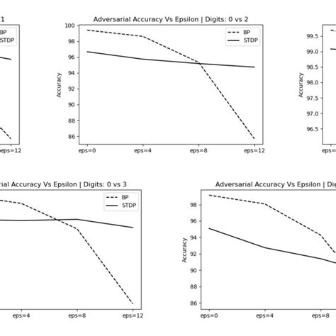 Adversarial Accuracy Vs Perturbation Strength For Different Binary