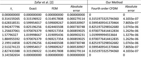 Table 2 From Compact Finite Difference Method For Solving One Dimensional Wave Equation