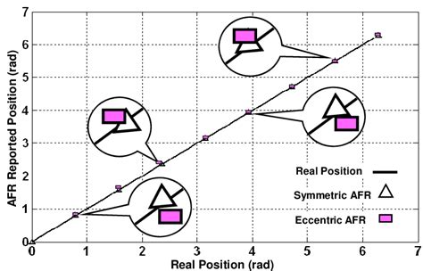 Comparison Of Angular Position In Eccentric And Symmetrical Resolver Download Scientific Diagram