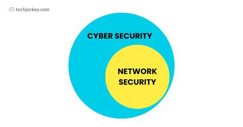 Cybersecurity Vs Network Security Differences Explained