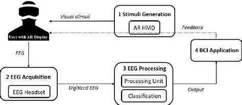 Figure 3 From Expanding The Frontiers Of Wearable Brain Computer Interfaces Combining Augmented