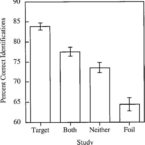 Percentages Of Correct Identifications With Standard Error Bars In