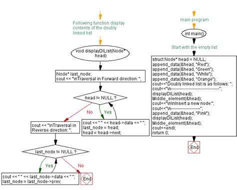 C Middle Element Of A Doubly Linked List