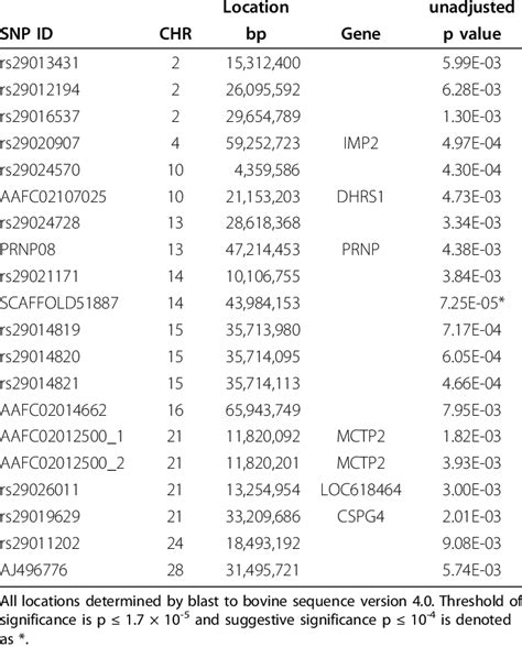 Plink Case Control Association Results Of The Case Control Sample Set