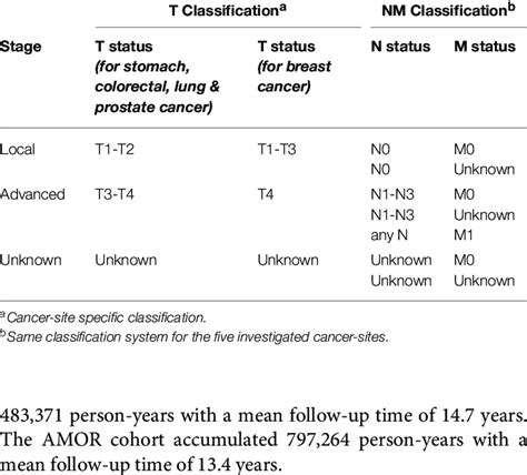 Condensed Classification Systems To Categorize Stages Into Local