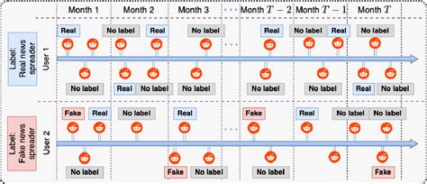Table 1 From Temporal Graph Analysis Of Misinformation Spreaders In