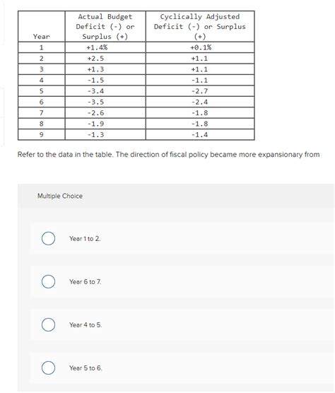 Solved Year 1 Cyclically Adjusted Deficit Or Surplus