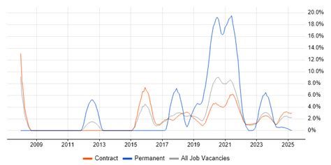 Test Automation Contract Job Trends Contractor Rates And Related Skills In Corsham It Jobs Watch