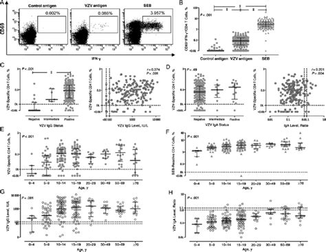 Varicella Zoster Virus Vzv Specific Immunity Is Detectable In The Download Scientific Diagram