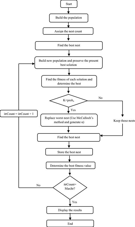 Flow Diagram Of The Modified Cuckoo Search Approach Download