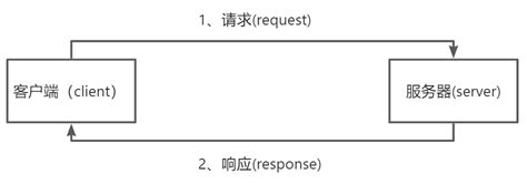 网络核心知识点 网络分层模型和应用层协议分层模型和应用协议 Csdn博客 网络核心知识点 网络分层模型和应用层协议分层模型和应用协议 Csdn博客