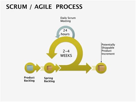Agile Keynote Diagrams For Presentation