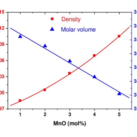 Variation Of Density And Molar Volume With Respect To Mno Content