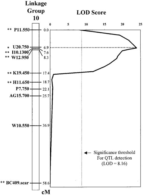 Log Likelihood Ratio For Qtl Detection Along Common Bean Linkage Group Download Scientific