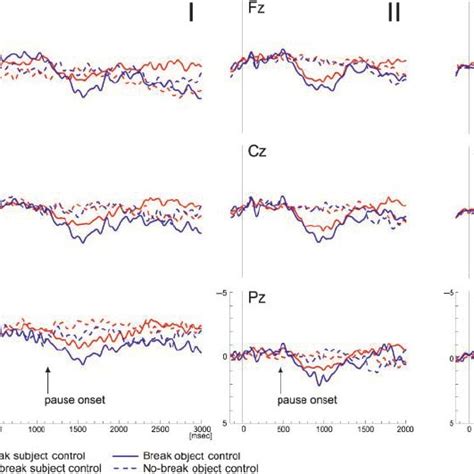 Figure B1 Grand Average Waveforms For The Midline Electrodes Time