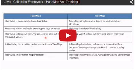 Sortedmap Vs Treemap