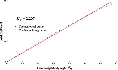 Linear Regression Of Stiffness Coefficient K B 1 For Ä 50