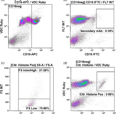 The Flow Cytometric Gating Strategy And Staining Approach To Detect Download Scientific Diagram