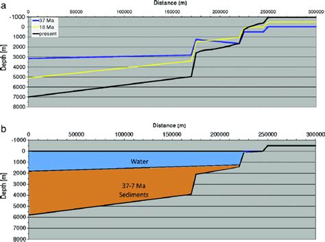 A Schematic Cross Sections Representing The Vertical Motions