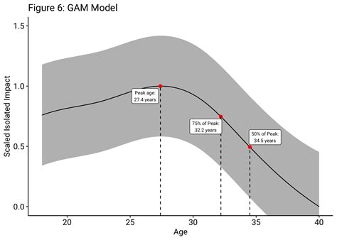 When Do Football Players Peak Macro Football