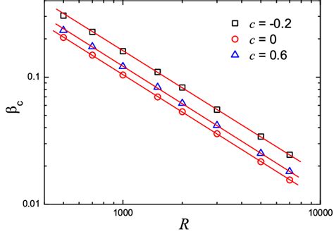 color online for scale free networks of different values of the