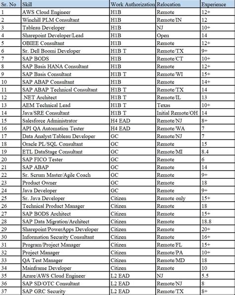 Vahini Ch On Linkedin Hotlist C2c C2crequirements Benchlist