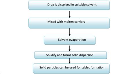 Process Of Melting Solvent Method Download Scientific Diagram