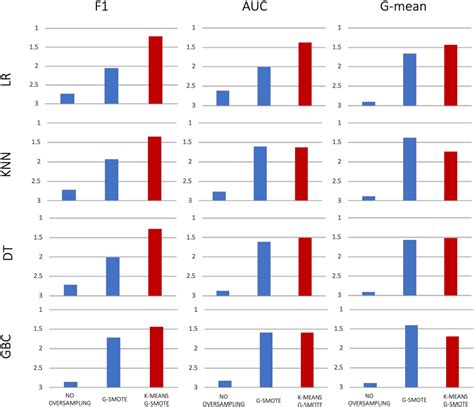 Figure 4 From Comparing The Performance Of Oversampling Techniques In