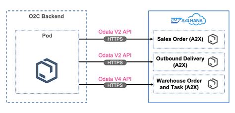 Streamlining Real Time Business Processes With Sap Sap Community