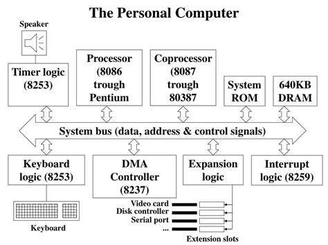 Ppt Ece 424 Design Of Microprocessor Based Systems Powerpoint