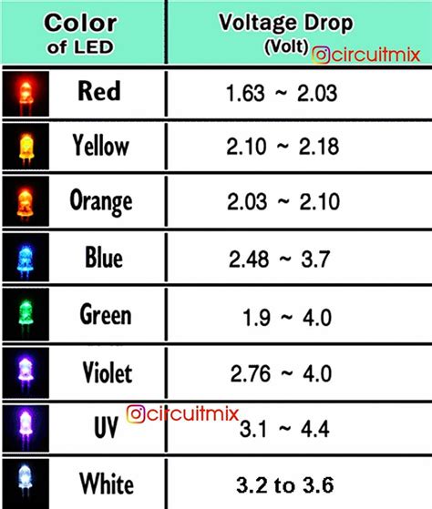 Circuitmix On Instagram 🔴 Leds Colors Vs Voltage Rating 😊 Tag Your