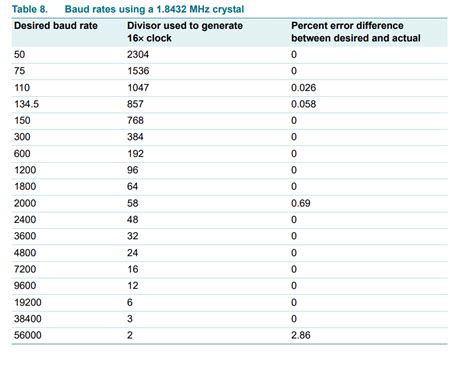 Solved Sc16is741aipwj Does It Supports 115200 Baud Rate In Irda Communication Nxp Community