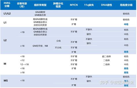 预后千差万别，我们如何预知神经母细胞瘤的危险程度 知乎