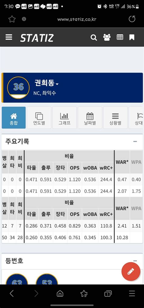 권희동 스텟 ㄷㄷ Mlbpark