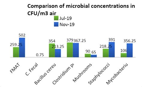 Comparison Of Different Microbial Concentrations In Cfum3 Of Air