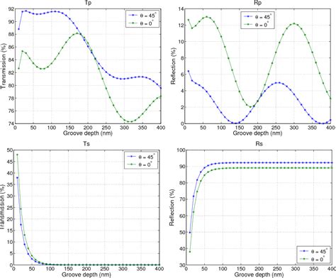 Figure 7 From Wire Grid Diffraction Gratings Used As Polarizing Beam