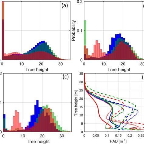 A C Distribution Of Tree Heights In The Three Sectors Within A Radius