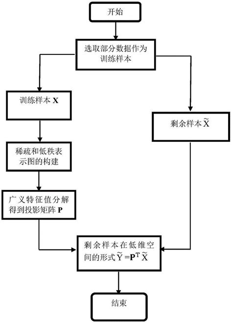 Hyperspectral Data Dimensionality Reduction Method Based On Sparse And