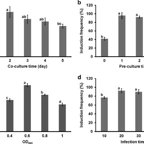 Morphology Of C Pumila A A C Pumila Plant With Typical Zygomorphic