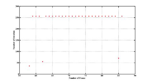 29 The Number Of Iteration Of The Icp Algorithm In A Pose Tracking Of