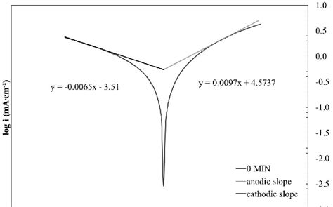 Comparison Of Charge Transfer Coefficient α At Different Temperatures