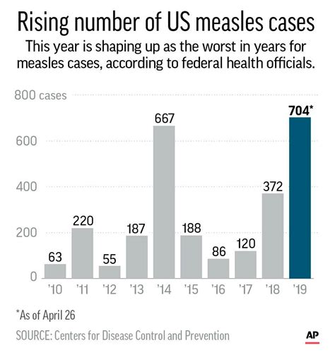 Measles Outbreak Graph