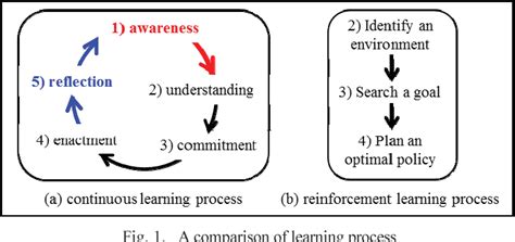 Figure 1 From Analyzing Humans Continuous Learning Processes With The Reflection Sub Task