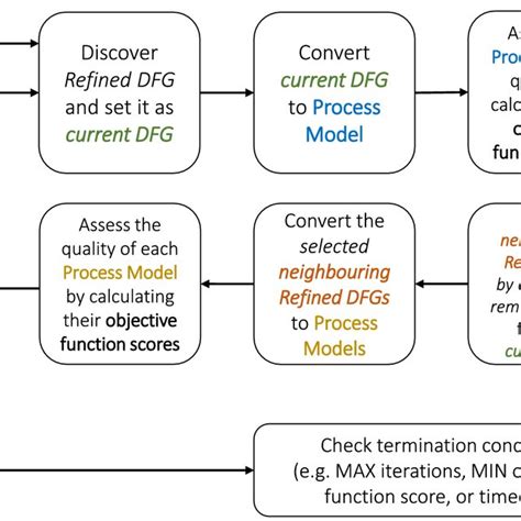 Algorithm 1—control Flow Sketch Download Scientific Diagram