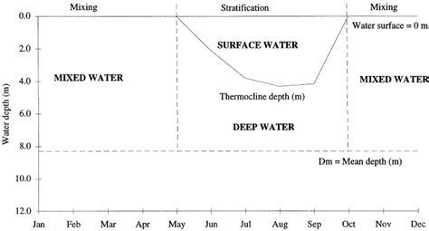 Predicted Seasonal Variation In Deep Water And Surface Water Depth In