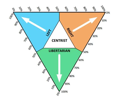 Political Compass The Decision Lab
