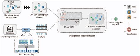 Figure 4 From A Deep Graph Convolutional Network Based Web Api